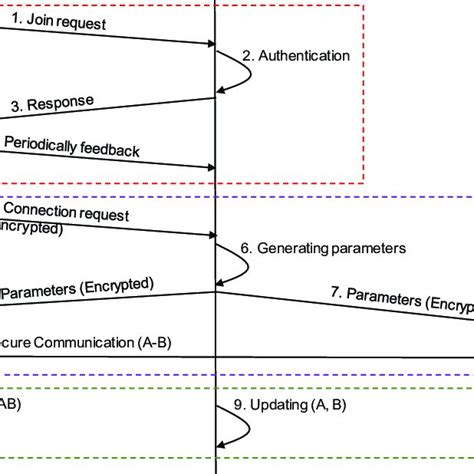 Overview Of The Proposed Protocol Download Scientific Diagram