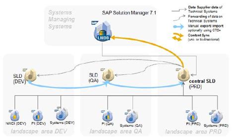 Sld Landscape Design Question Sap Community