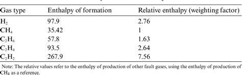 Table 1 From Power Transformer Fault Diagnosis Using Random Forest And Optimized Kernel Extreme