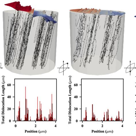 Surface Deformation And Evolution Of Dislocation Distributions At The