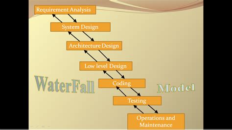 Software Engineering Waterfall Model PPT
