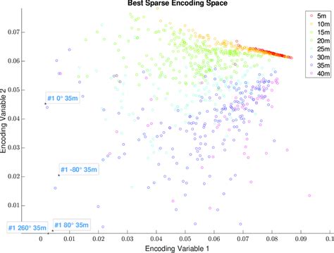 The Best Performing Sparse 2D Encoding Space The Encoding Points Of