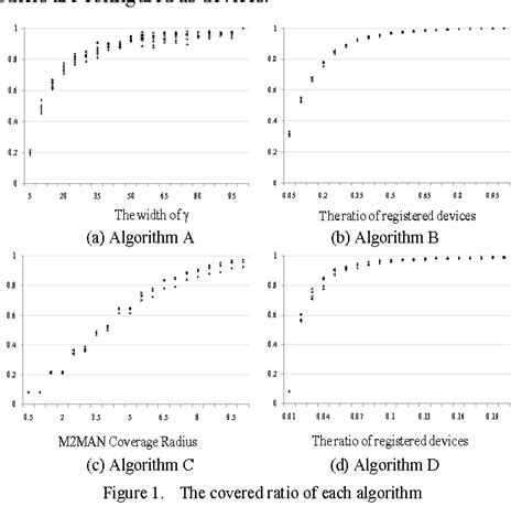 Figure 1 From Effective M2m Gateway Selection Algorithms For Geographical Region Based Query