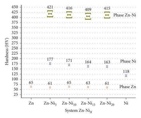 Zn And Ni Behavior On Microhardness Properties Of The Zn Nix Sintered Download Scientific