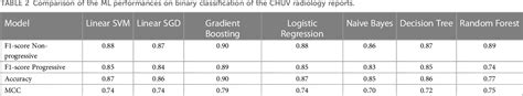 Table 1 From Multilingual RECIST Classification Of Radiology Reports