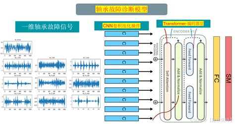 Python轴承故障诊断 15基于cnn Transformer的一维故障信号识别模型transformer模块提取一维信号特征 Csdn博客