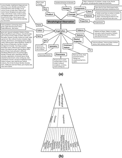 A Network Diagram For Morphological Observation Key Factor B