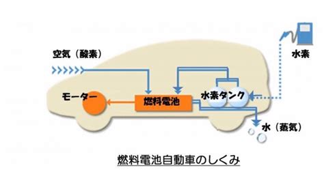 究極のエコカー「燃料電池車fcv」は「水素で走る電気自動車ev」 キニナル 〜見てきた事や聞いた事〜