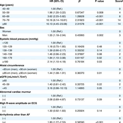 Risk Prediction Model For Developing Atrial Fibrillation In The Download Scientific Diagram