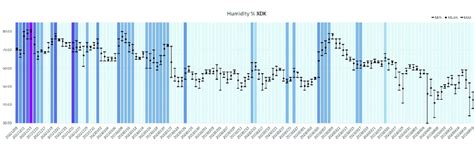 continuous monitoring data for four months of temperature in °c xdk