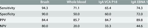 Sensitivity Specificity Ppv And Npv Of Ebv Markers Download