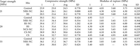 Compressive Strength And Modulus Of Rupture Results Download