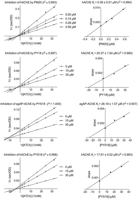 Determination Of Equilibrium Dissociation Constants Ki Left