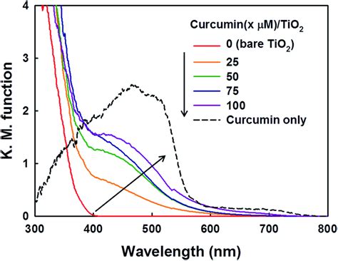 Diffuse Reflectance UV Visible Spectra Of Bare TiO2 Curcumin And