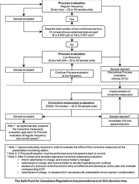 Post Mortem Examination Program Inspection Canada Ca