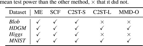Table 5 From Learning Deep Kernels For Non Parametric Two Sample Tests Semantic Scholar