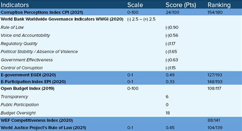 Anti Corruption Indicators United Nations Development Programme
