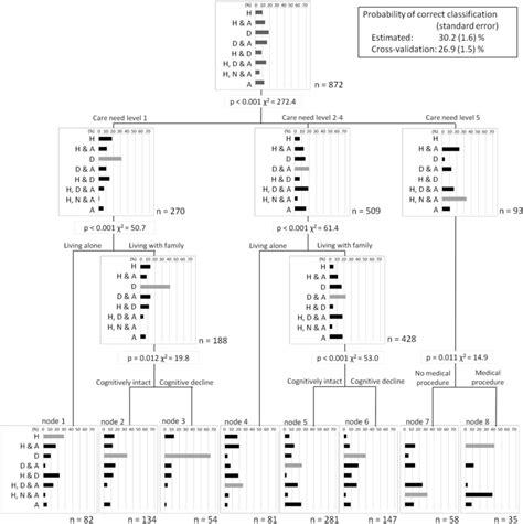 Dendrogram For Combination Patterns Of Service Utilization The