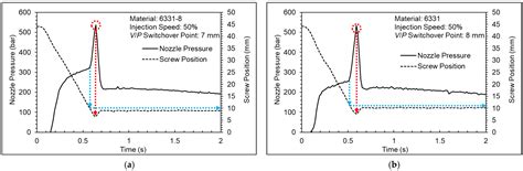 Polymers Free Full Text Optimize Injection Molding Process Parameters And Build An Adaptive