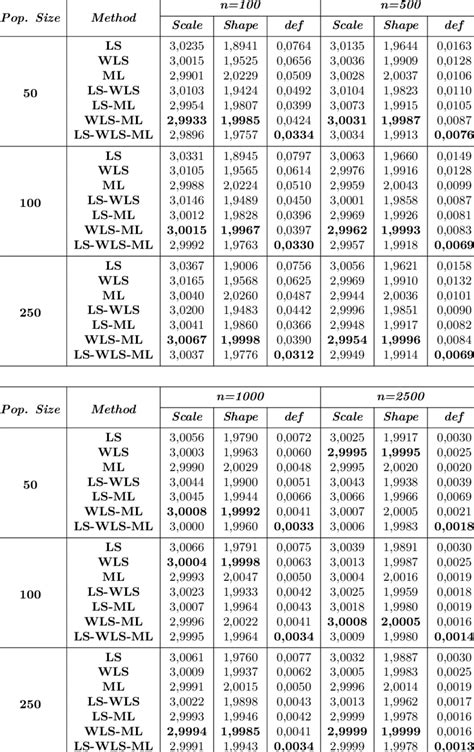 Simulation Results For The Estimation Of The Parameters η θ 3 2