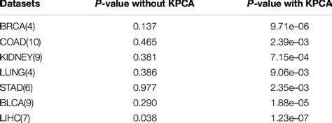 results with or without kernel principal component analysis kpca