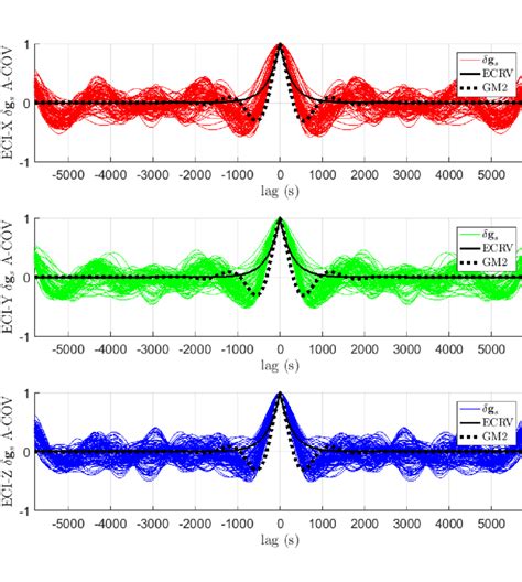 Monte Carlo Normalized Autocovariance Of Unmodeled Perturbations