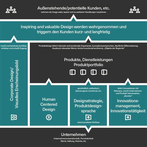Designflow Strategie And Innovation