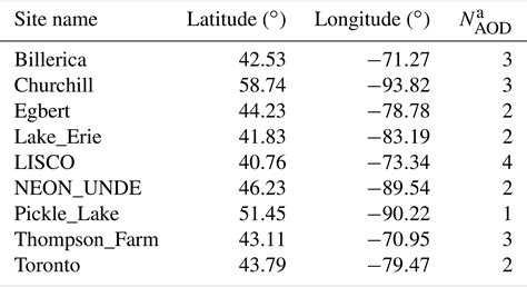 Amt Detecting Layer Height Of Smoke Aerosols Over Vegetated Land And