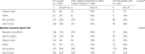 Hiv Status Fertility Goals Contraceptive Experiences And Concerns