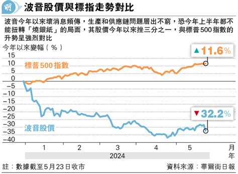 波音料續燒錢 恐全年負現金流 審查累向華交付暫停 周四股價挫7 20240525 經濟 每日明報 明報新聞網