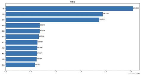 数据分析 12 某电子产品销售数据分析报告及rfm模型（包含数据和代码）电子产品销售数据集下载 Csdn博客