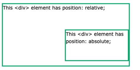 Understand Absolute and Relative css positions with these 10 use cases. | by Jatindermashall ...