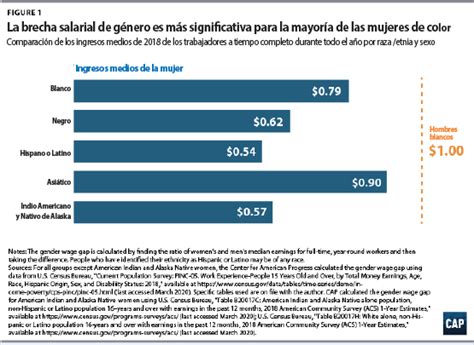 Brecha Salarial De Género Inmigrantesnews