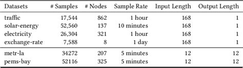 table 1 from connecting the dots multivariate time series forecasting