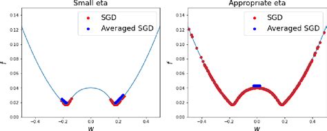 Figure From Parameter Averaging For SGD Stabilizes The Implicit Bias Towards Flat Regions