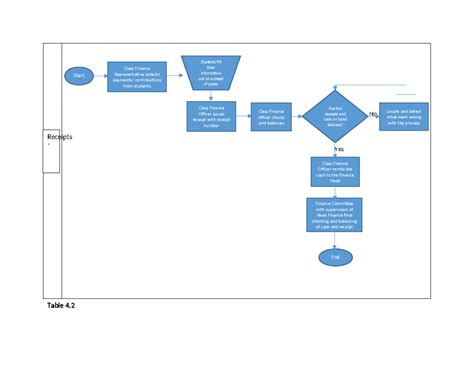 Recommended FLOW Chart Start No Yes Locate And Detect What Went Wrong With The Process Class