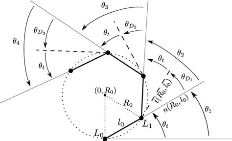 Linear Linkage Along A Curve τ The Angle Between The Tangent To The Download Scientific