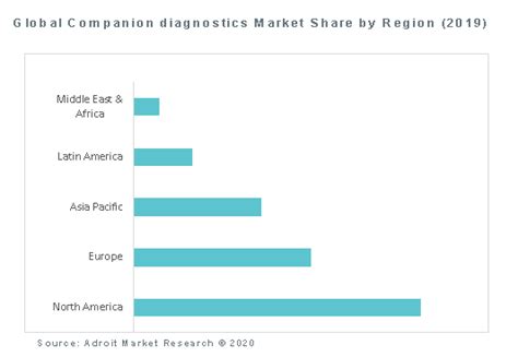 Companion Diagnostics Market By Technology By End Use By Application