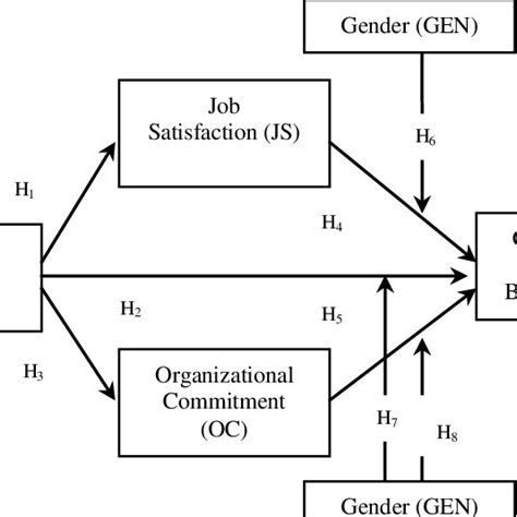 Research Concept Framework Download Scientific Diagram