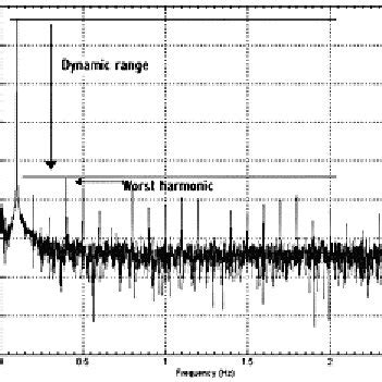 Measuring The Dynamic Range Of Input Signal Power Spectrum Db Vs