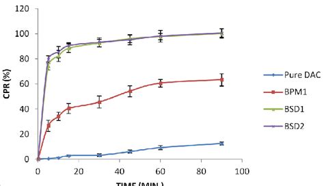 Comparative In Vitro Dissolution Profiles Of Dac Binary Formulations