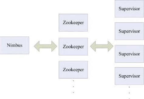 13 A Storm Cluster 45 Download Scientific Diagram