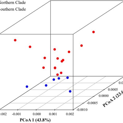Plots Of The First Three Coordinates Of The Principal Coordinates Download Scientific Diagram