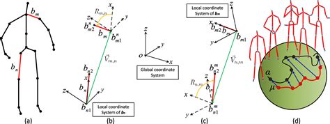 Figure 1 From 3d Skeletal Gesture Recognition Via Discriminative Coding