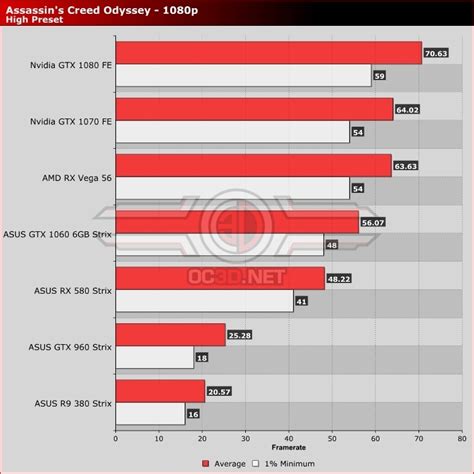 Assassins Creed Odyssey Pc Performance Review Oc3d
