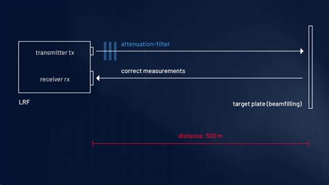 laser rangefinder if you ask for extinction ratio consider other beam