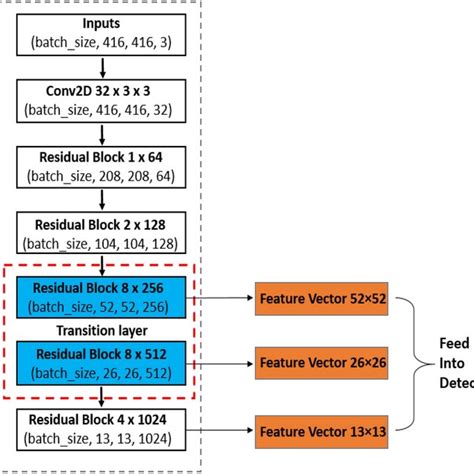 Densenet Architecture Position In Yolo Tomato Model Download Scientific Diagram