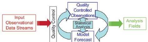 2 A Schematic Of Data Assimilation Download Scientific Diagram