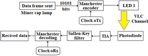 Block Diagram Of The Vlc Communication System Download Scientific Diagram