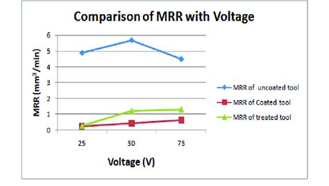 Mrr Comparison With Voltage Download Scientific Diagram